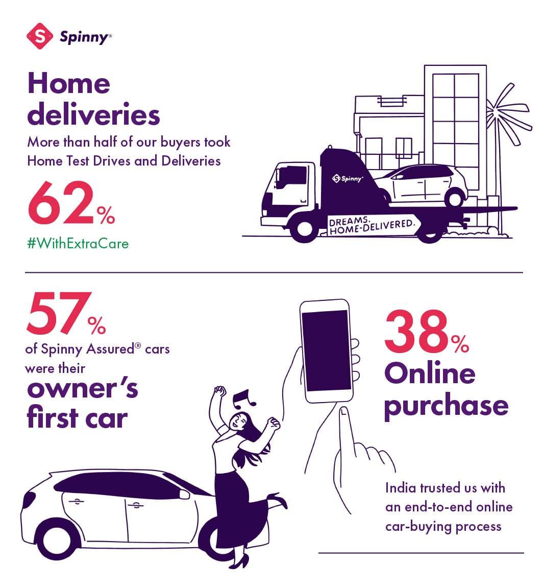 Spinny Insights of 2021
