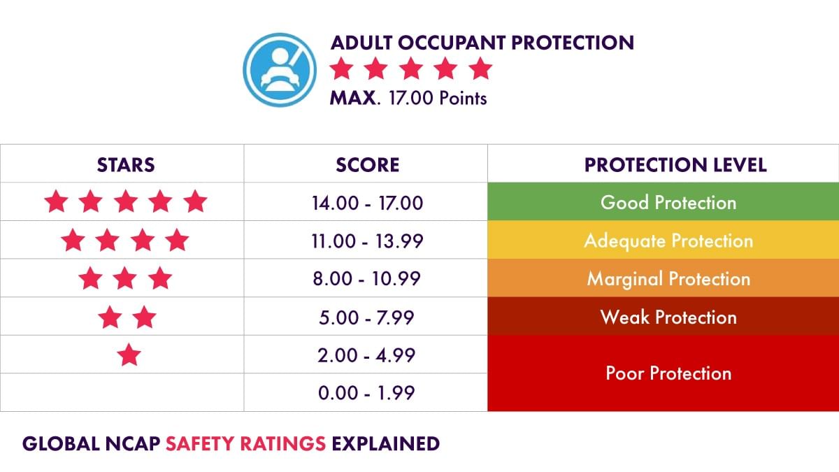 Global NCAP Safety Rating: Explained