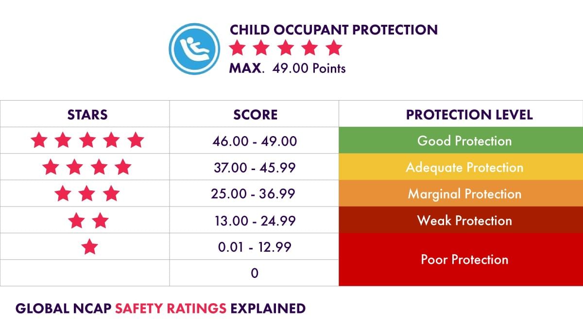 Global NCAP Safety Rating: Explained
